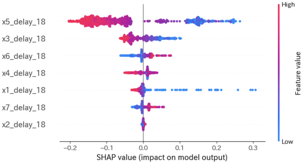【SHAP】プロセスデータにおける機械学習の解釈方法