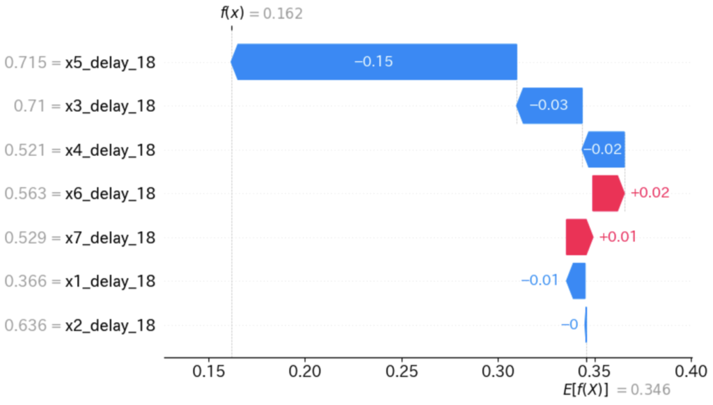 【SHAP】プロセスデータにおける機械学習の解釈方法