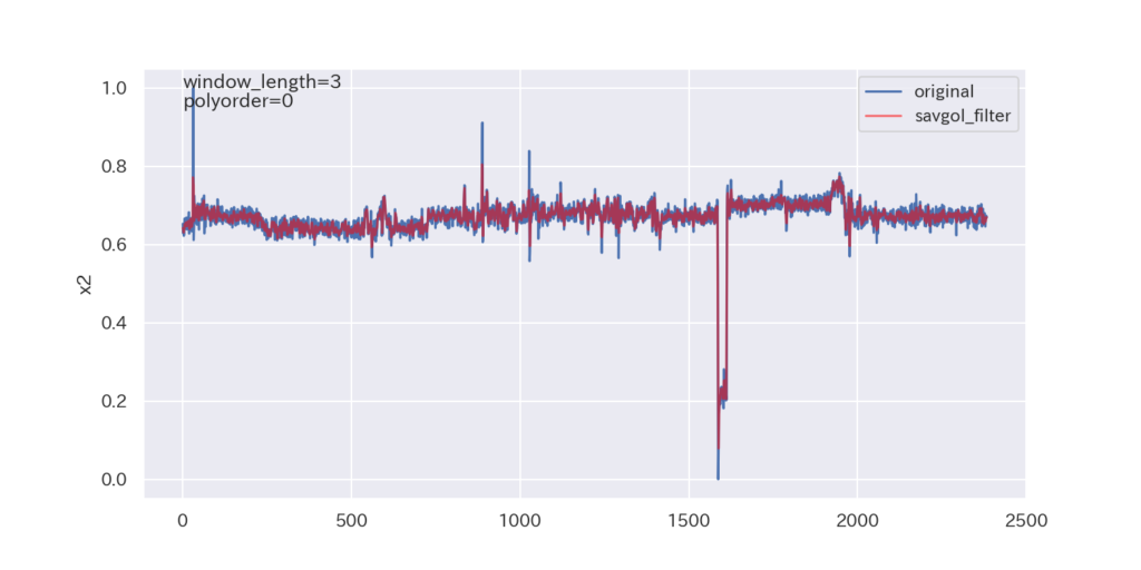 【python】プロセスデータ の平滑化（savgol_filter）