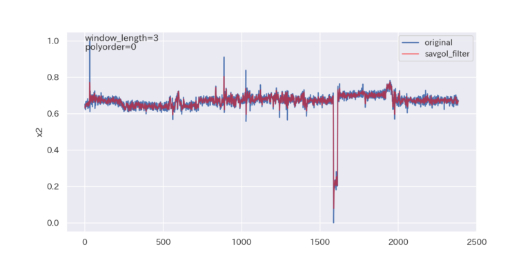 【python】プロセスデータ の平滑化（savgol_filter）