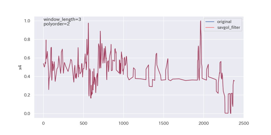 【python】プロセスデータ の平滑化（savgol_filter）