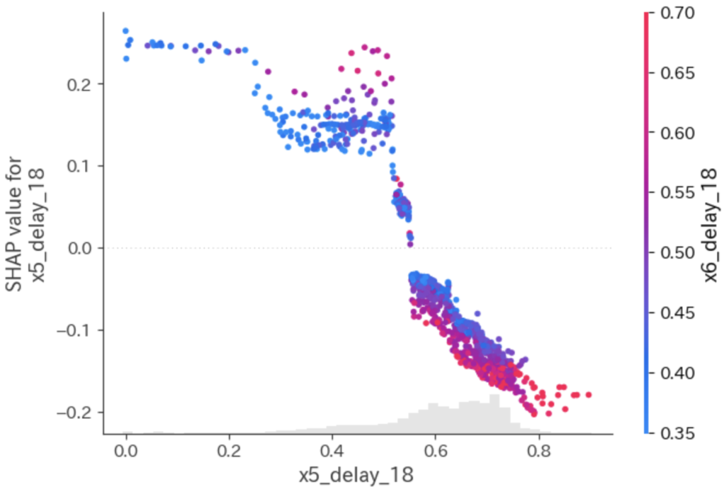 【SHAP】プロセスデータにおける機械学習の解釈方法