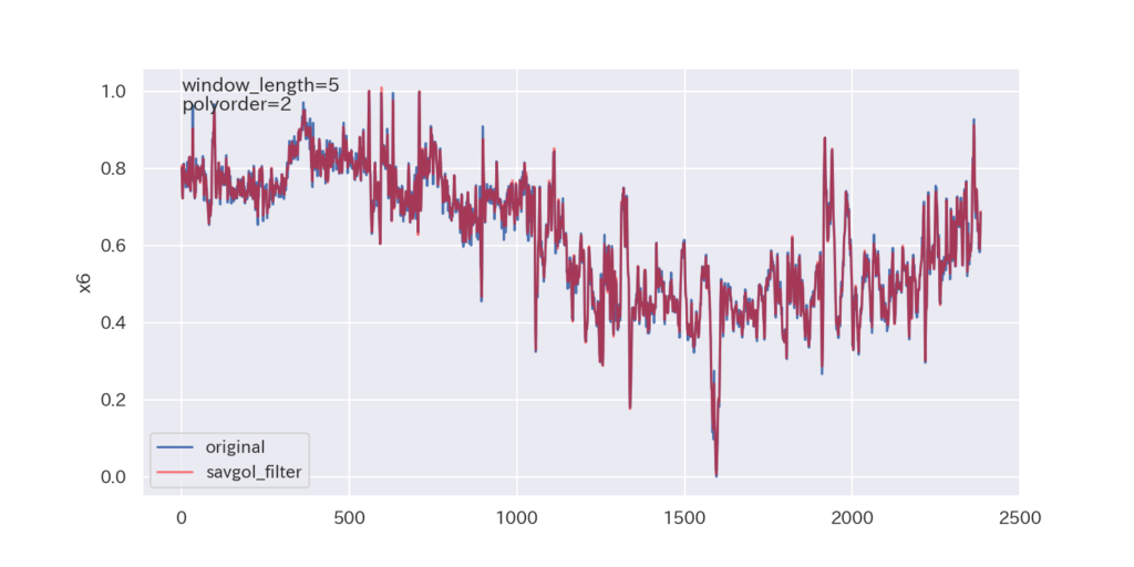 【python】プロセスデータ の平滑化（savgol_filter）