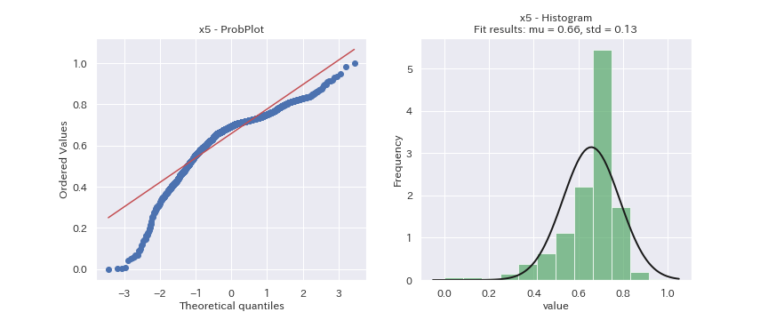 【python】正規確率プロット（正規QQプロット）の作成方法