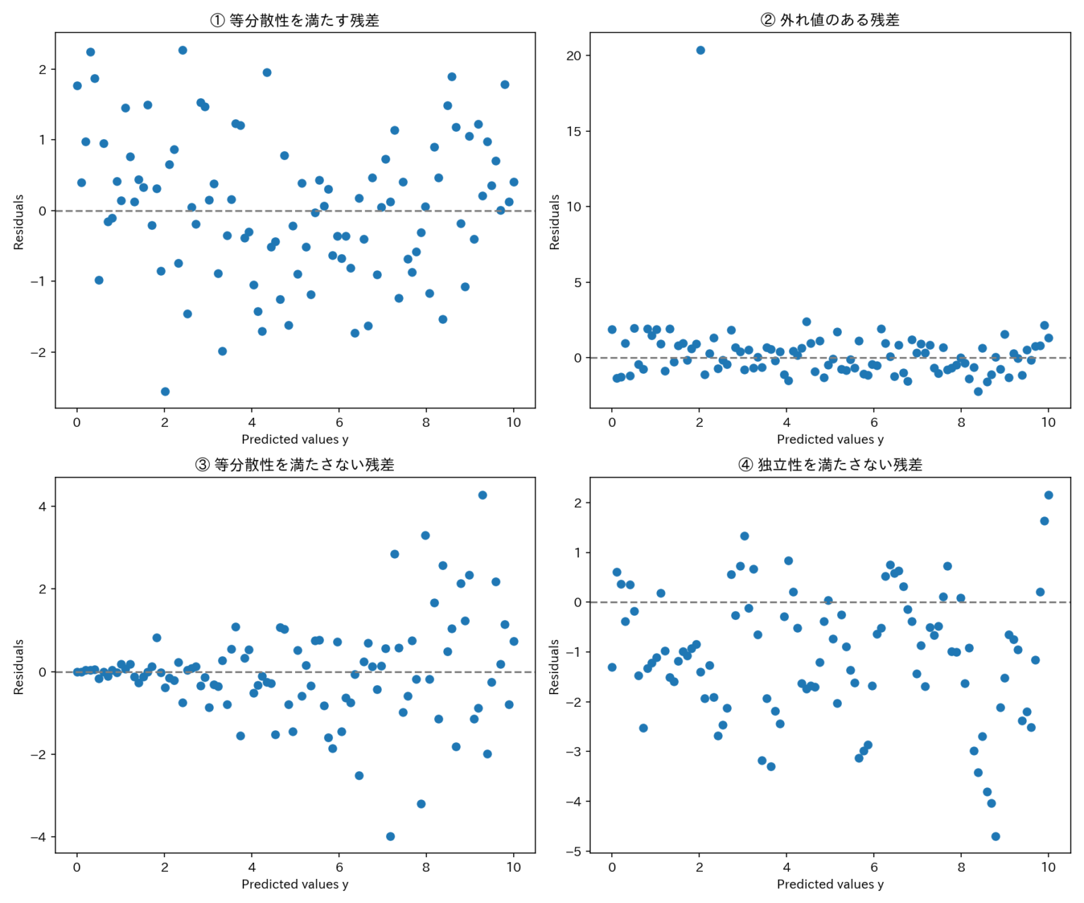 【python】回帰モデルの残差分析(回帰診断法)
