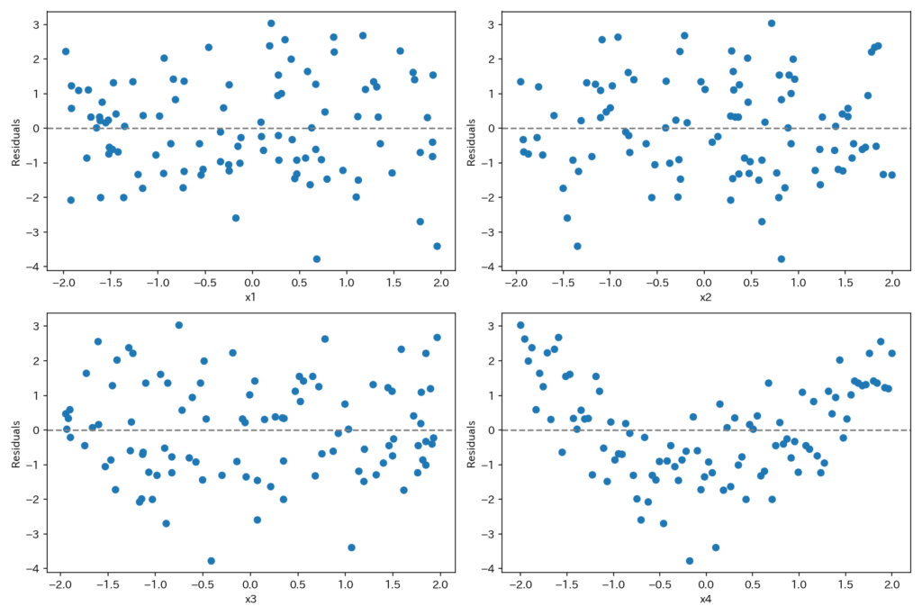 【python】回帰モデルの残差分析(回帰診断法)