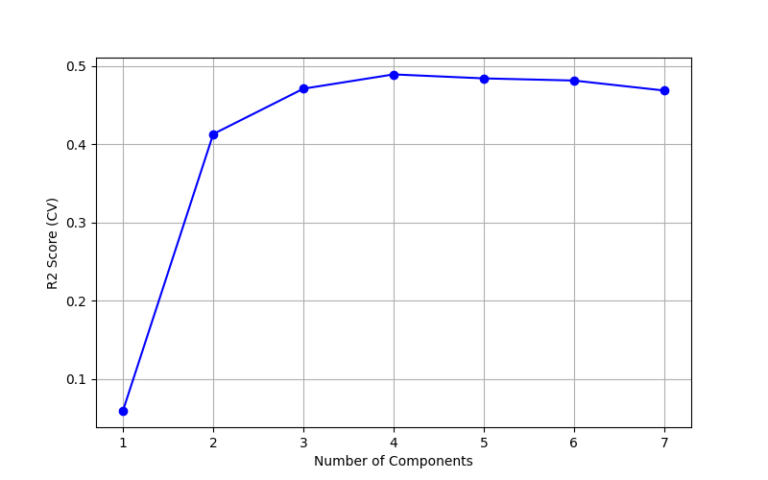 【Python】部分的最小二乗回帰（PLS）を使ってみよう！